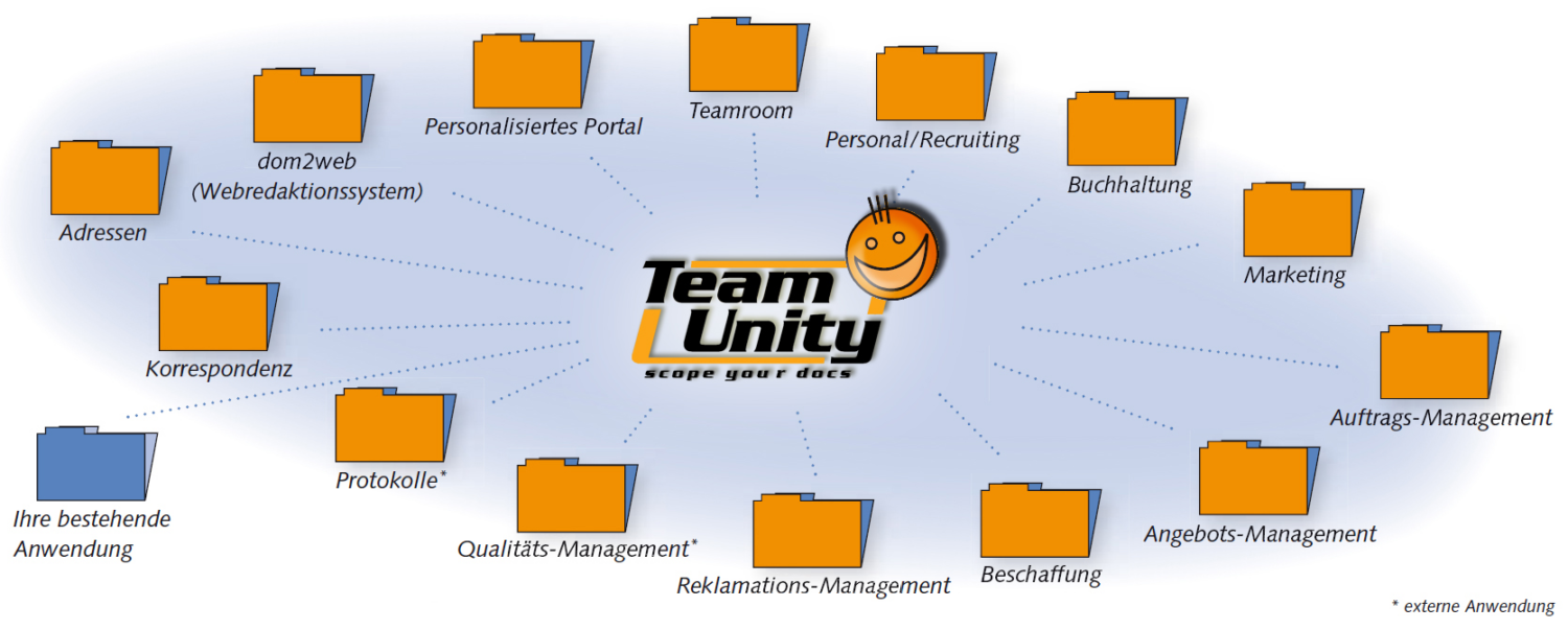 Notes IT » Team Unity